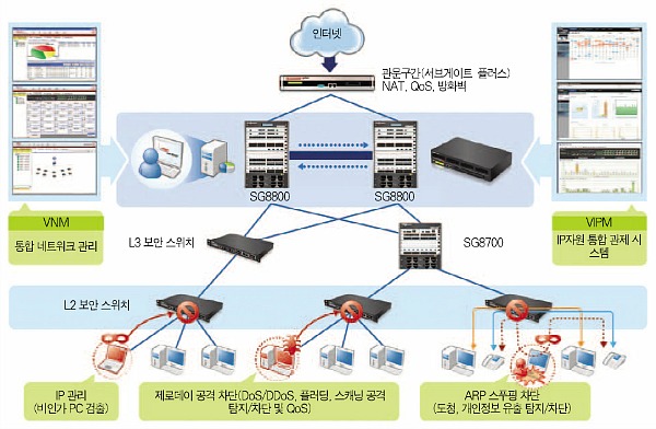 한드림넷 SG8000, 성능 뛰어난 보안 백본 스위치 - 데이터넷