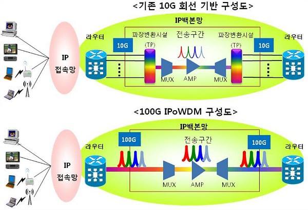 KT, IP 백본망에 ‘100G 초광대역 융합 전달기술’ 상용화 - 데이터넷