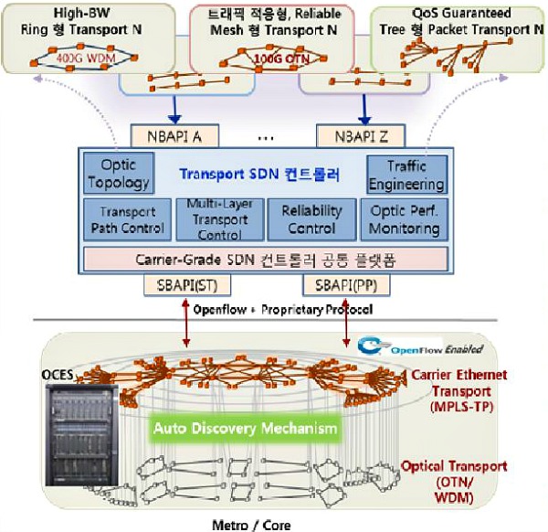 ETRI, SDN 국제표준화 회의 개최…‘T-SDN’ 집중 논의 - 데이터넷