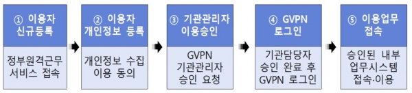 행안부, GVPN 활용 재택근무 시범실시…676명 이용 - 데이터넷