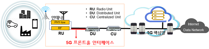 TTA, 개방형 5G 기지국 표준 채택 ‘눈앞’ - 데이터넷
