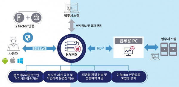 “어디서나 일하기 위한 종합 보안 포트폴리오 완성” - 데이터넷