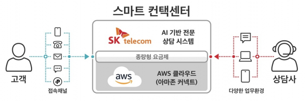 SKT·AWS, 클라우드 컨택센터 서비스 상용화 - 데이터넷