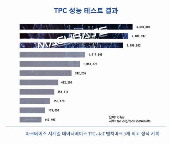 마크베이스 시계열 DBMS, TPC 성능 테스트서 세계 1위 기록 - 데이터넷