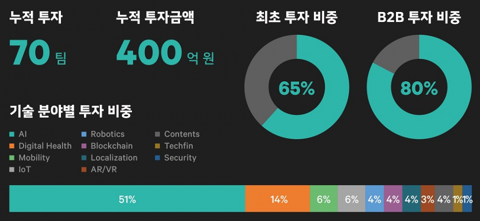 출범 6년 ‘네이버 D2SF’, 70개 스타트업 투자…기업가치 1.3조 - 데이터넷