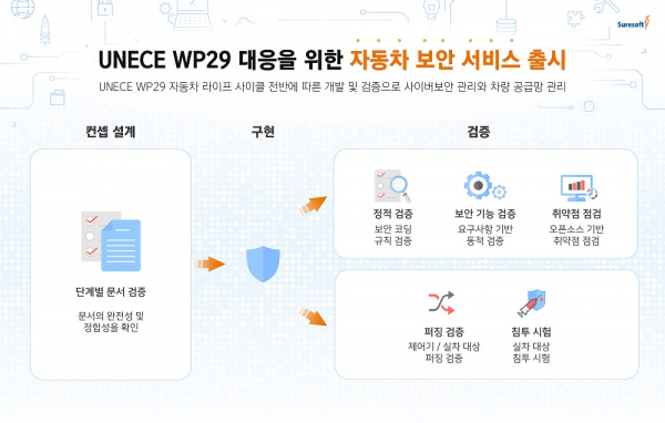 슈어소프트, ‘자동차 사이버보안 서비스‘ 출시…UNECE WP29 규제 대응 - 데이터넷