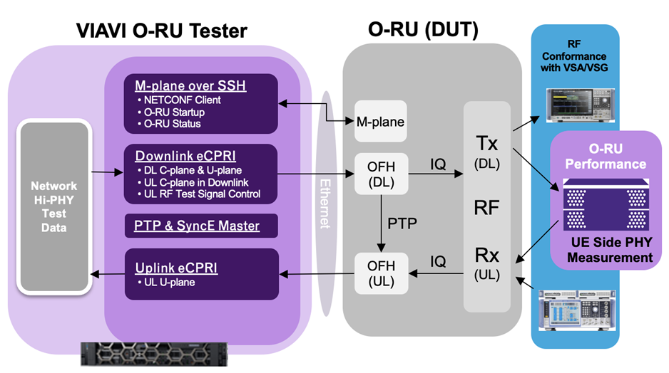 민관 공동 O-RU 표준적합성 시험…5G O-RAN 산업 활성화 촉진 - 데이터넷
