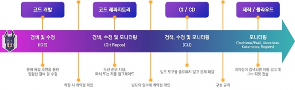 OSBC “짧아지는 SW 라이프사이클, 개발자 보안 플랫폼 필수” - 데이터넷