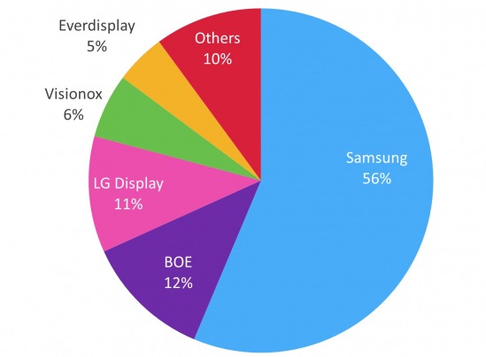 중소형 AMOLED 경쟁 치열…“中 BOE, 선두 삼성 추격” - 데이터넷