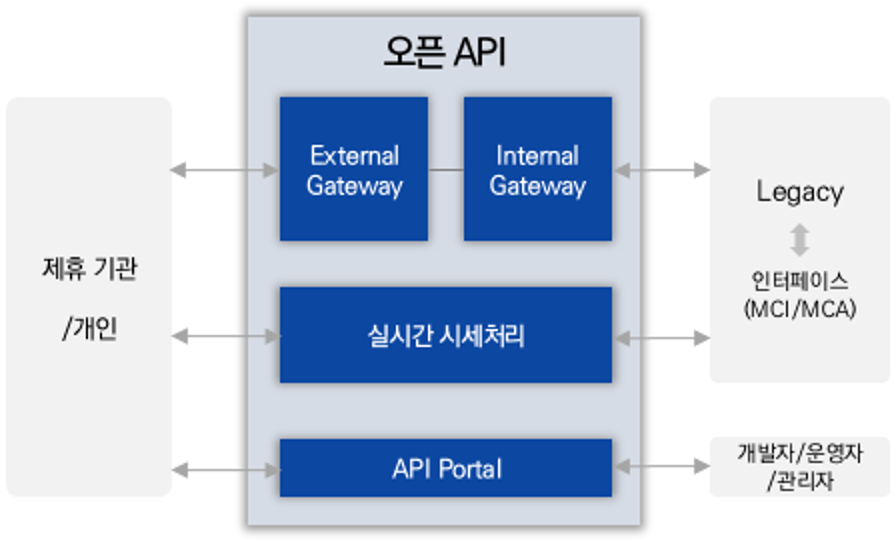 트레이딩 API 제공 위한 아키텍처 전략 - 데이터넷