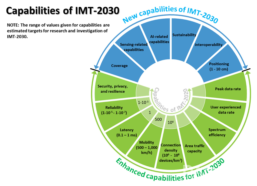 ITU, ‘6G 비전’ 권고안 마련… 2030년 6G 표준 개발·승인 완료 - 데이터넷