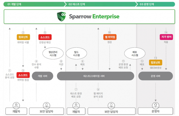 [SW 공급망 보안②] SBOM이 능사 아니다 - 데이터넷
