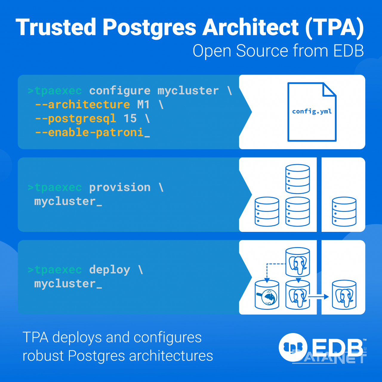 EDB, 포스트그레SQL 배포·관리 자동화 도구 ‘TPA’ 발표 - 데이터넷