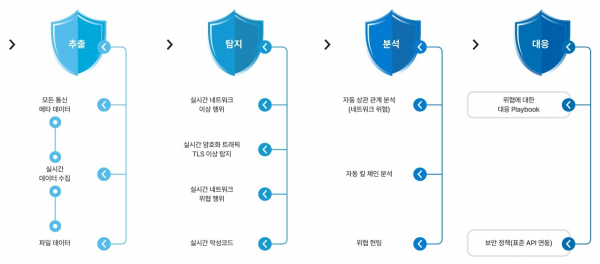 씨큐비스타 “차세대 NDR·FDR, 홈 네트워크도 보호한다” - 데이터넷