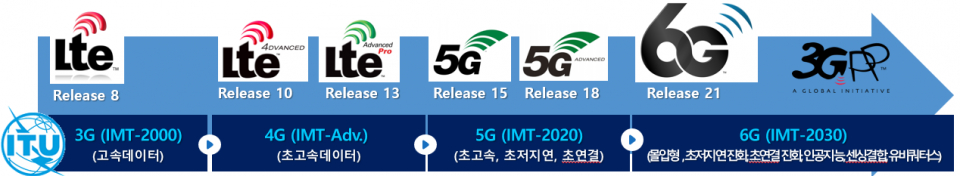 3GPP, 새로운 6G 로고 확정…표준화 마일스톤 발표 - 데이터넷