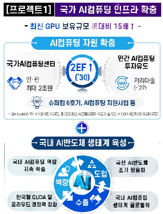 정부, AI G3 국가 도약 위한 정책방향 공개 - 데이터넷