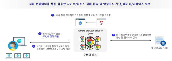 [Solution] RBI 기술 적용 보안 원격 접속 서비스 ‘SHIELD Gate’ - 데이터넷