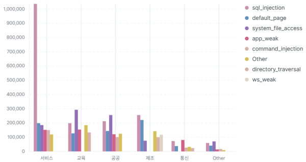 모니터랩 “6월 한 달간 하루 평균 29만건 웹 공격 탐지” - 데이터넷