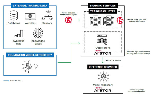 F5·MinIO, AI 팩토리 데이터 문제 해결 맞손 - 데이터넷