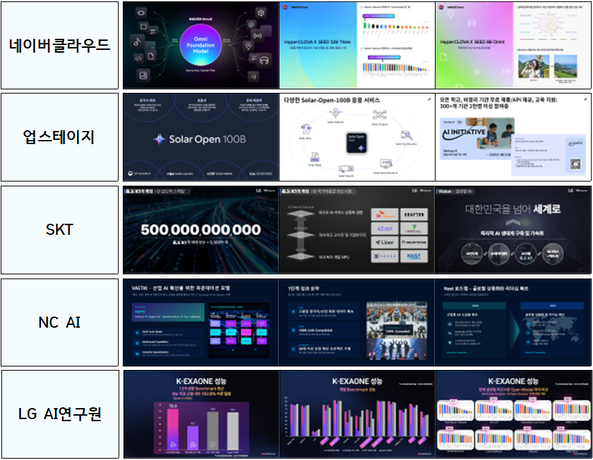 ‘독자 AI 파운데이션 모델’ 프로젝트 1차 결과 공개 - 데이터넷