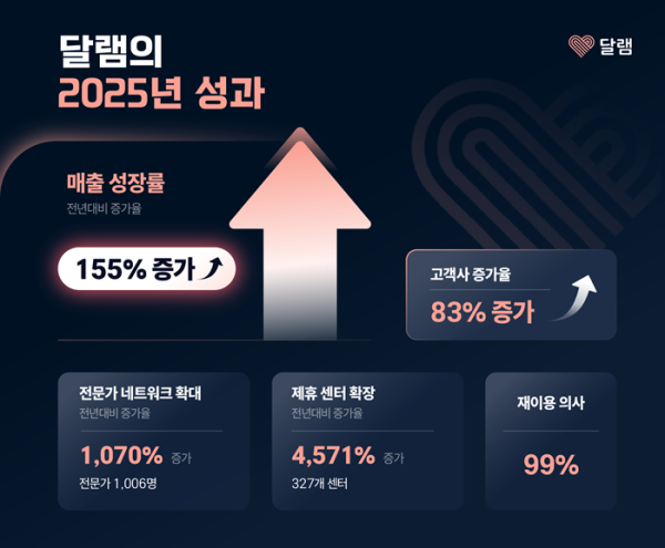헤세드릿지, B2B 웰니스 ‘달램’ 앞세워 기업 고객 확대 박차 - 데이터넷