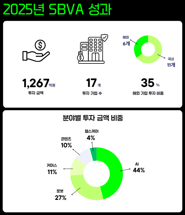 SBVA, 작년 1267억 투자·대형 펀드 결성 ··· ‘AI·딥테크’ 집중 육성 - 데이터넷