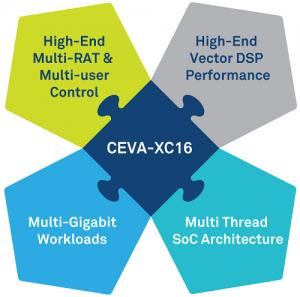 CEVA, 강력한 DSP 아키텍처 ‘4세대 CEVA-XC’ 공개 - 데이터넷