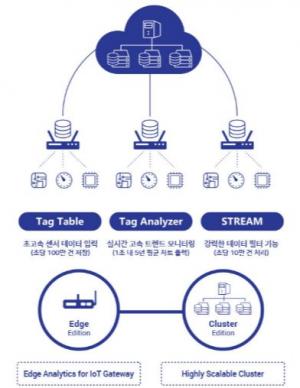 마크베이스 DBMS, 최고 성능으로 IoT 분야 TPC 국제공인인증 획득 - 데이터넷