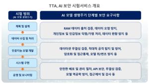 TTA, AI 모델 전용 ‘AI 보안 시험서비스’ 개시 - 데이터넷